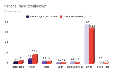 Newsroom diversity is improving in Canada, but news agenda still set by ...